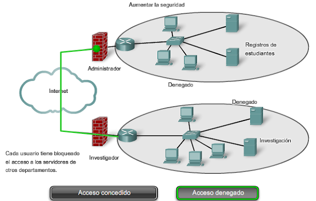 Grupo Azul: CAPA 3 : La Red