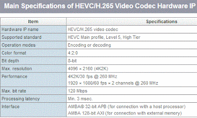 Image Sensors World: Renesas Announces H.265 Codec IP