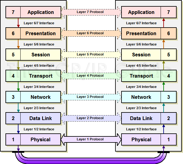 ทริคดีๆ: Network layer ทั้ง 7