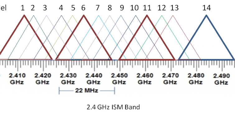 ProK's Blog: Understanding ISM Band - 2.4GHz and 5GHz -- PART II