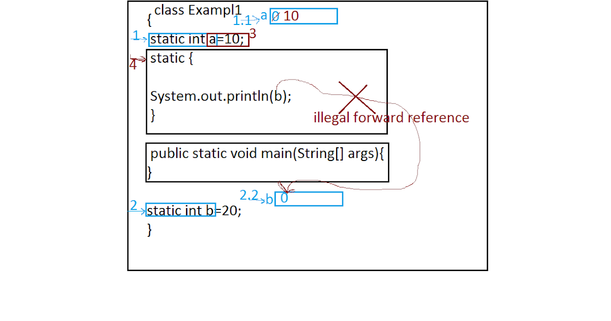 Java Illegal Forward Reference Static Variables