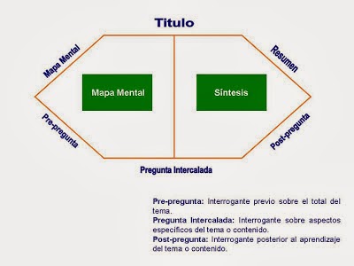 Estrategia de Aprendisaje: Hexagrama y Ensayo