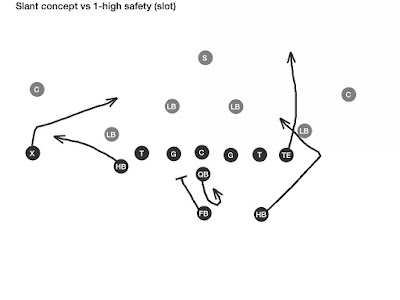 GridIron R&D: R&D Labwork: Slant/Angle Route Concept from the Wing-T