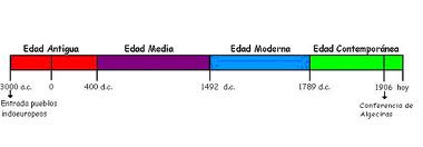 Blog de mates | La línia de temps.