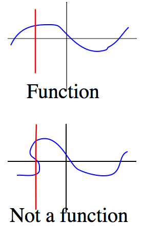 Pre-Calculus A 2nd Hour, Fall 2012: Funky Functions