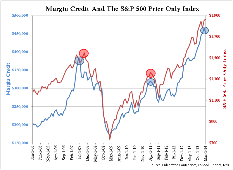 CALIBRATED CONFIDENCE: Margin Credit Drops For First Time In 8 Months