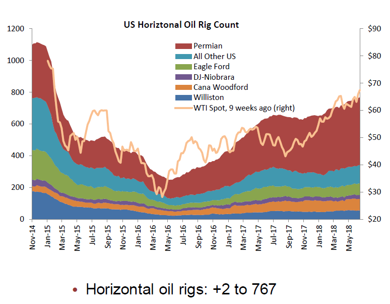 Calculated Risk: Oil Rigs: Total US oil rigs fell 1 to 862 last week