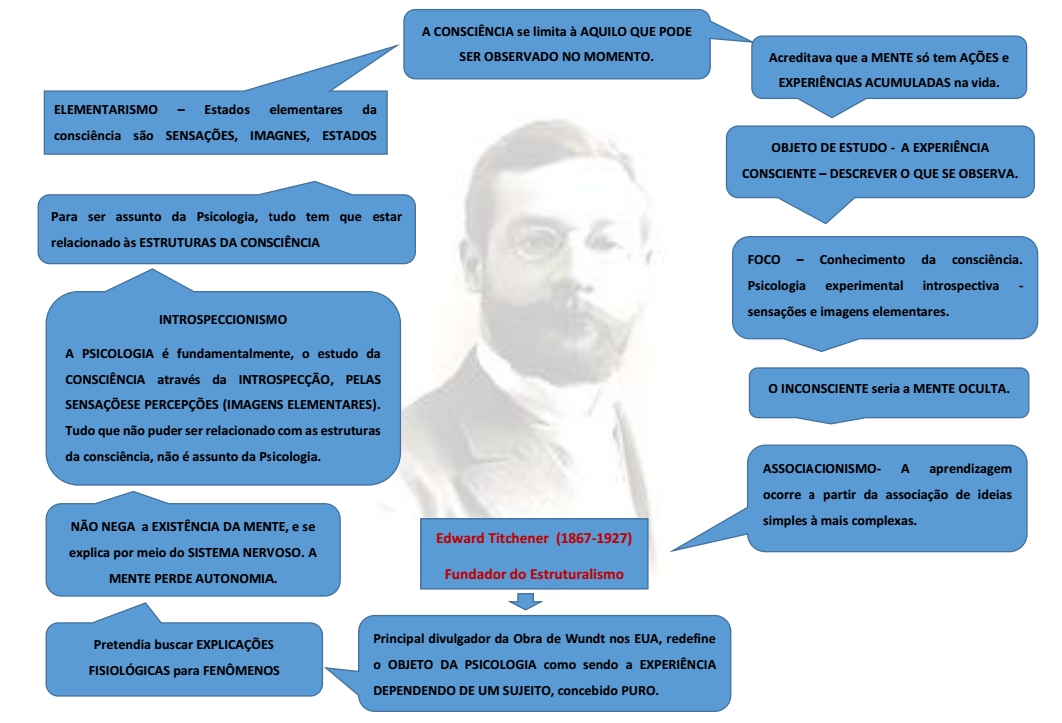 Psicóloga Clínica: Mapa Mental - Edward Titchener - por Alessandra Uzêda