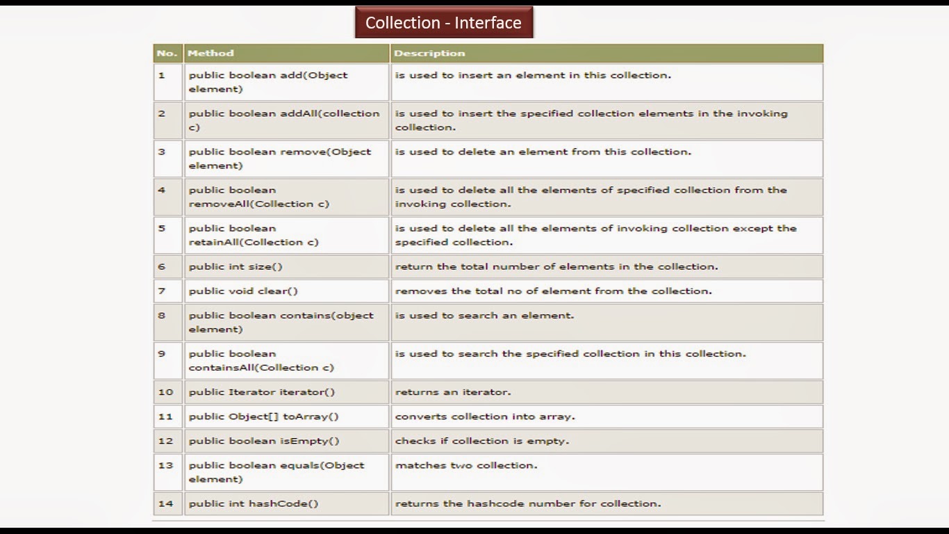 Java Ee Java Collection Framework Collection Interface