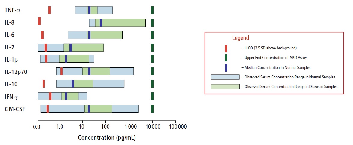 超靈敏電化學發光免疫分析技術 Electrochemiluminescence (ECL)