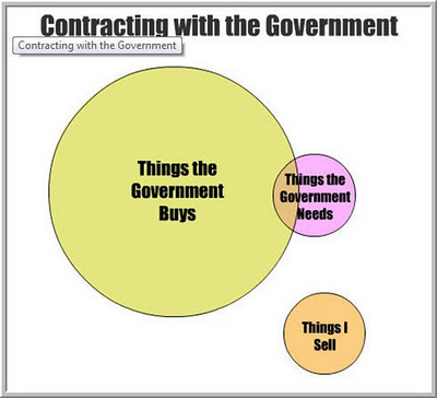 PNWC's Government Contracting Update: December 2011