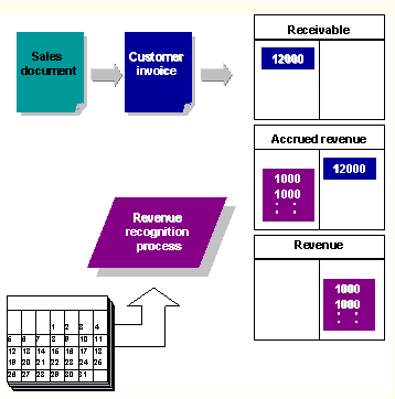 SAP FICO Central: Understanding - Revenue Recognition