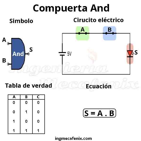 Tipos de compuertas #2