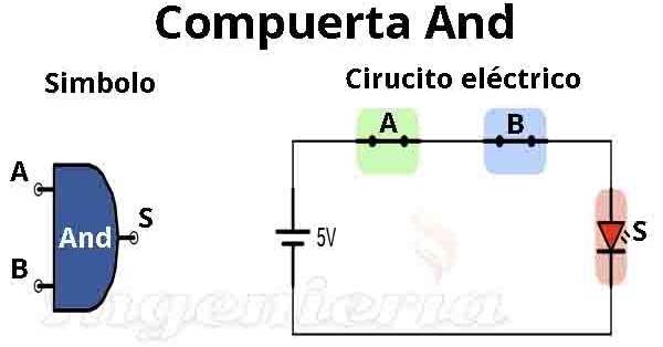 Tipos de compuertas #2