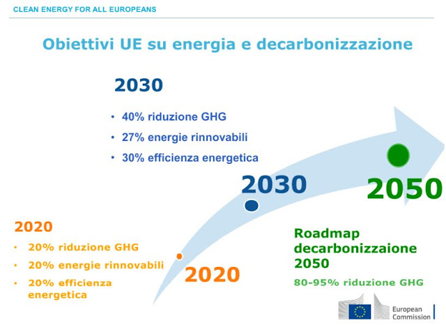 L’Energy Manager e la Gestione dell’Energia: Obiettivi UE su energia e decarbonizzazione