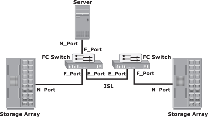 ISMReview: Fiber Channel SAN