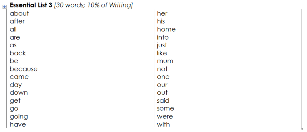 Room 24 - Year 2: Essential Lists