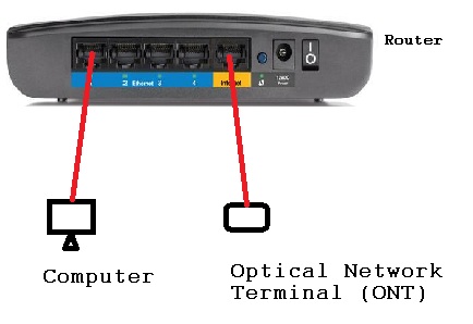 Etisalat Support: Cisco Linksys E900 eLife Configuration