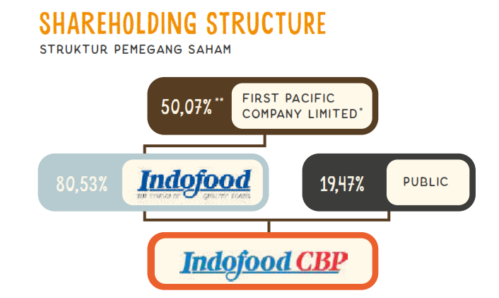 ICBP: Fokus Pada Pertumbuhan