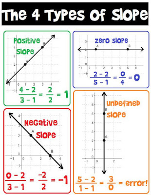 Scaffolded Math and Science: Slope Poster for your Classroom