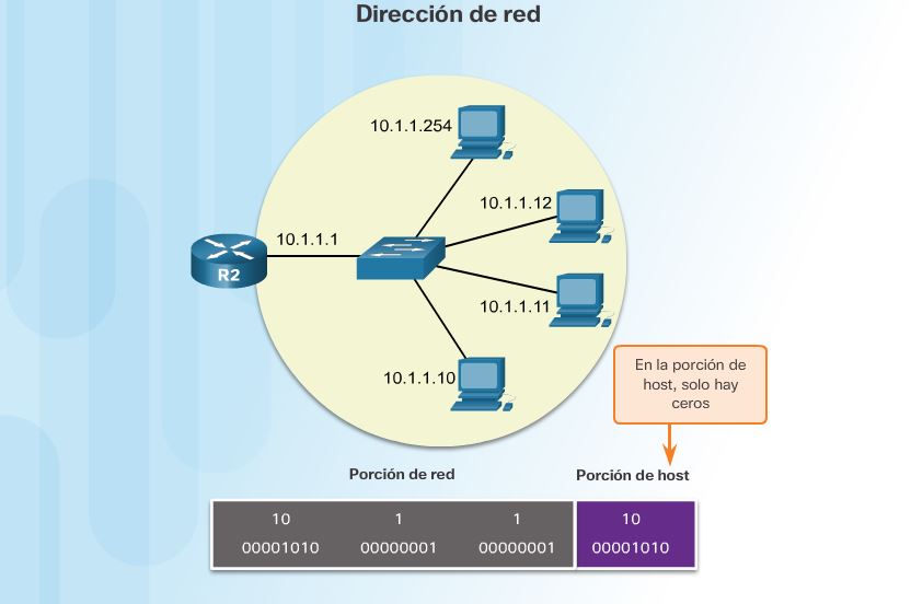 Estructura de la dirección IPv4 - CCNA V6.0