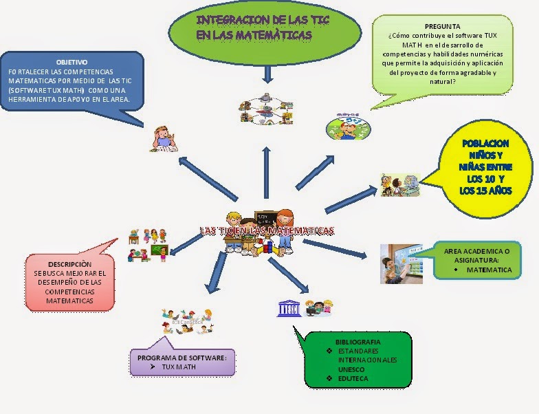 INTEGRACION EN LAS TIC EN LAS MATEMATICAS: MAPA MENTAL