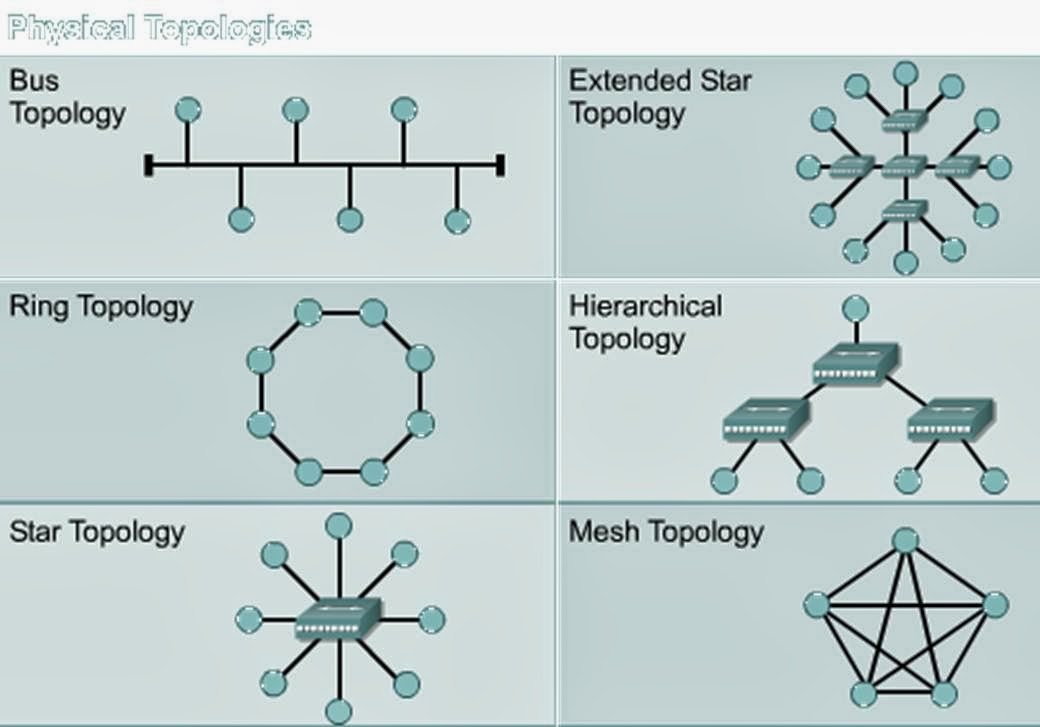 TOPOLOGIAS LOGICAS DE RED