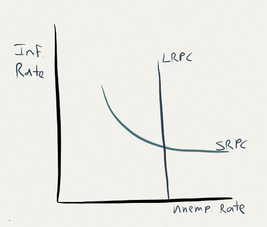 Macroeconomics AP: The Phillips Curve