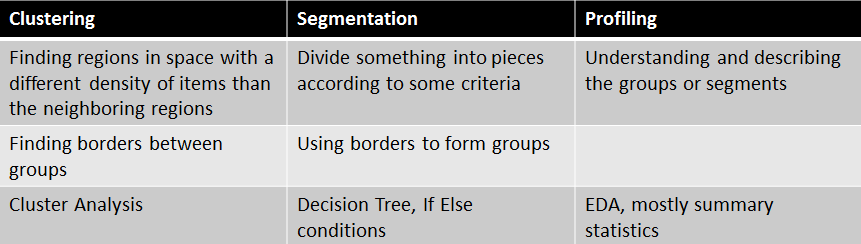 Datalligence: Clustering vs. Segmentation vs. Profiling