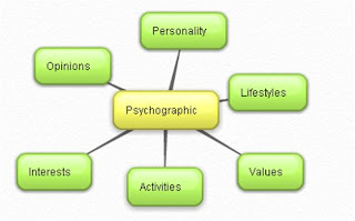 A2 Media : Audience Theory - Psychographic