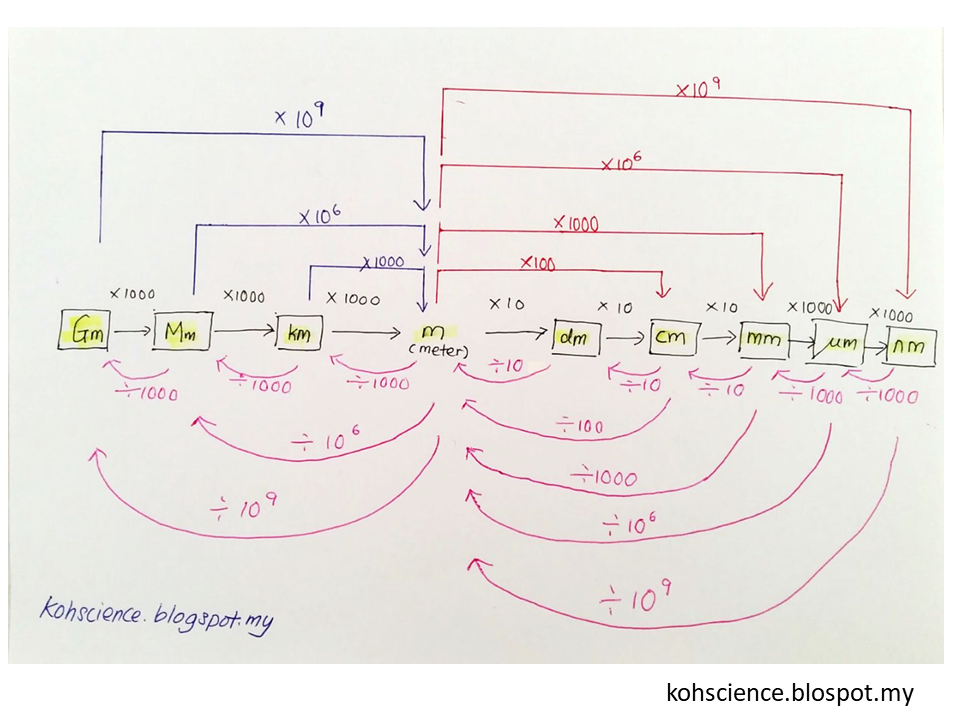 Explore to Koh's Science World ( Blog Sains): 2018