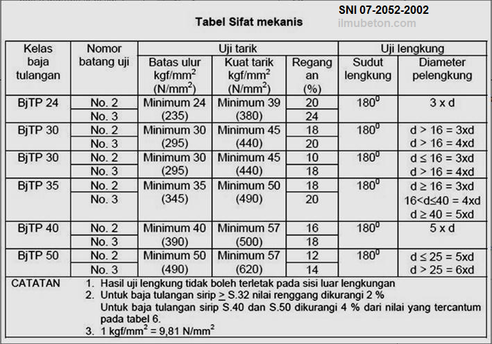 cara menghitung kekuatan besi beton - David Hodges
