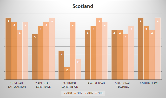 Choosing a Deanery for ST1 Ophthalmology: Scotland East