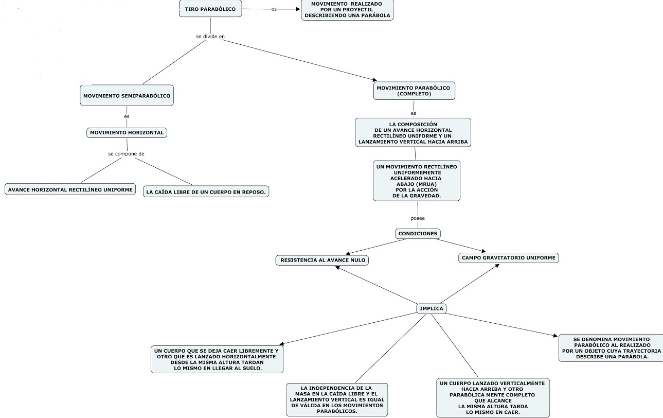 Aprendamos Física 2: Mapa mental Movimiento Parabólico