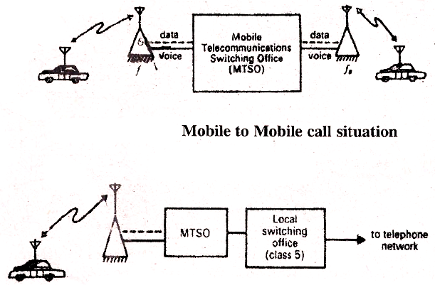 electrical topics: Mobile Telephone System
