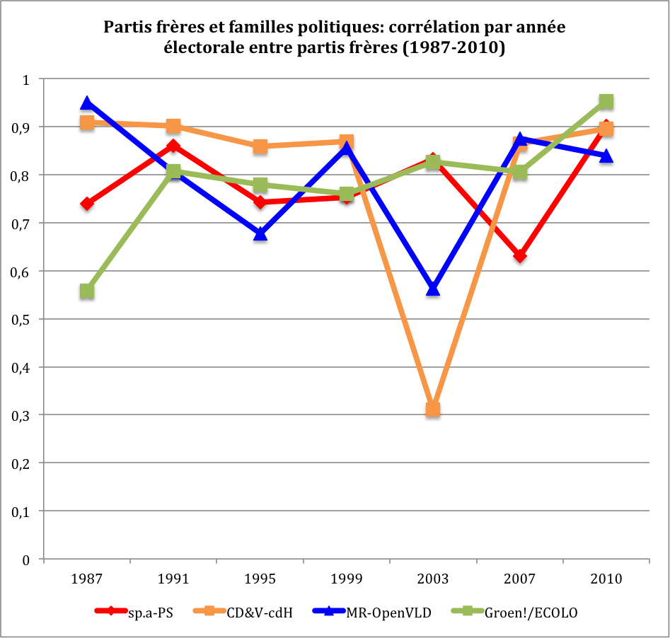 Priorités et prises de position des partis politiques belges: Les ...