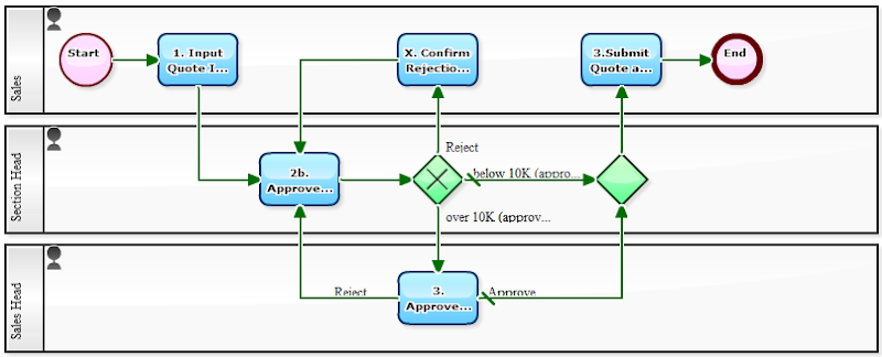 Workflow Sample: Quote Approval Workflow for Contract-Based Businesses