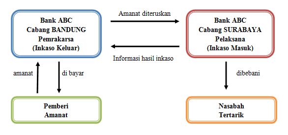 BLOG ATLET: INKASSO MEKANISME DAN CONTOHNYA