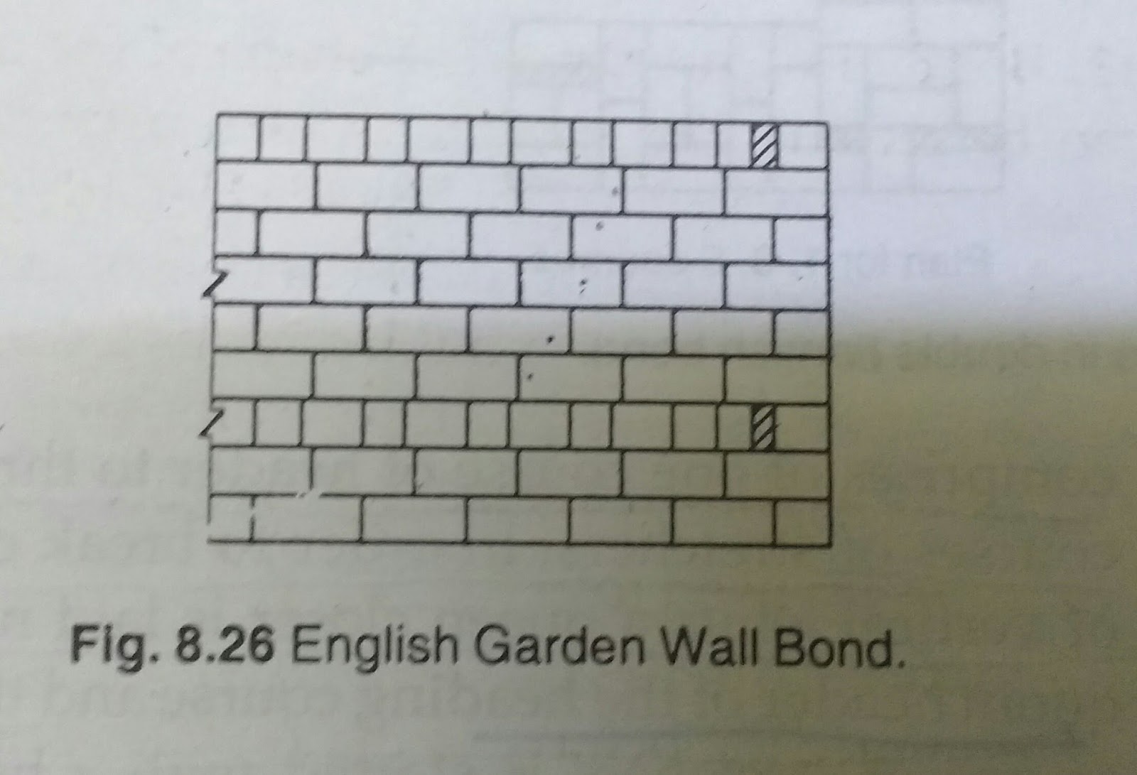 BASIC CIVIL ENGINEERING: Types of Bonds in brick masonry.