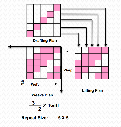 Classification of twill Weave ~ A Textile Blog run by NITERians