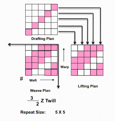 Classification of twill Weave ~ A Textile Blog run by NITERians