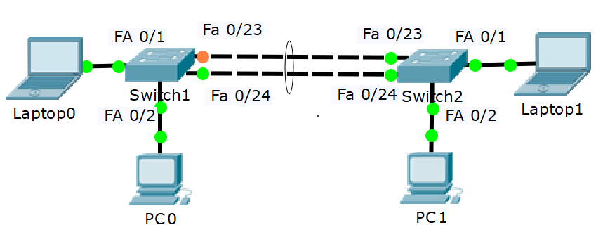 My Cisco Notes: CCNA - ETHERCHANNEL - Lab