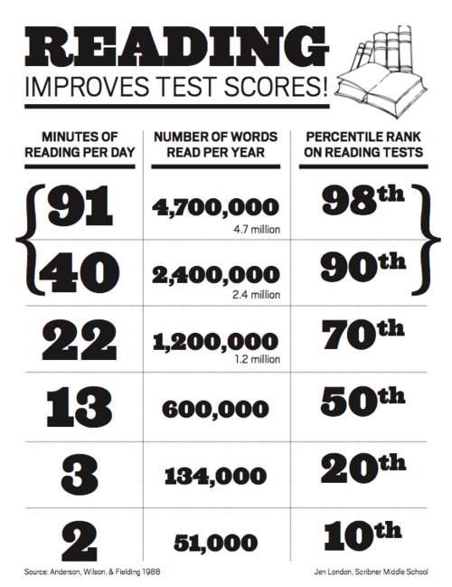 The More you Read . . . - Crockett's Classroom