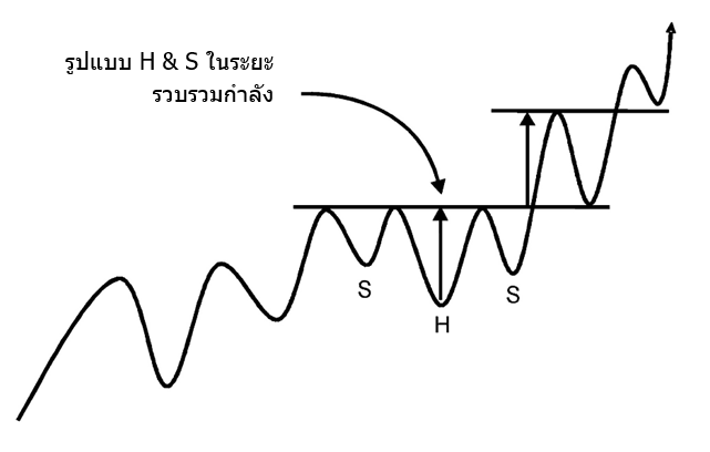 Inverted Head and Shoulders ต้นเทรนด์ของหุ้นขาขึ้น