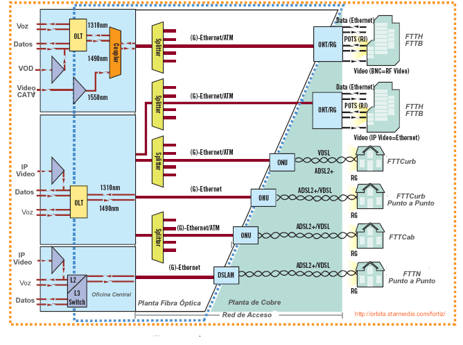 Redes de Acceso: FTTx