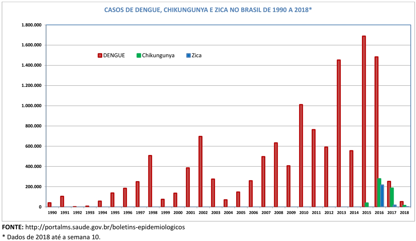 Blog Do Ramon Lamar Número De Casos De Dengue Chikungunya E Zika No