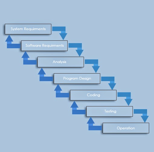 Rendition: SDLC - Waterfall model vs Agile model Rendition: SDLC - Waterfall model vs Agile model
