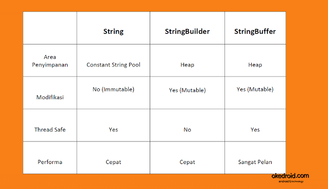 Mengenal Perbedaan Stringbuilder Dan Stringbuffer Di Agenda Java - Java ...