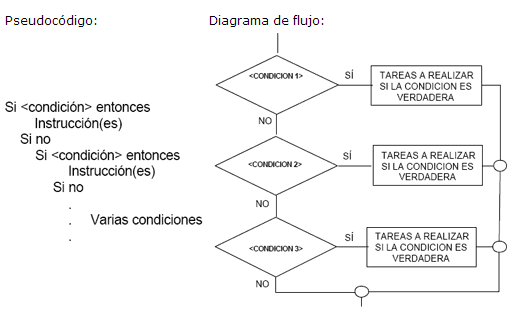 Programación (°Algoritmos°): CONDICIONALES