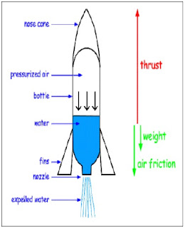 INDIAN AERO SPORTS AND SCIENCE: WATER ROCKET